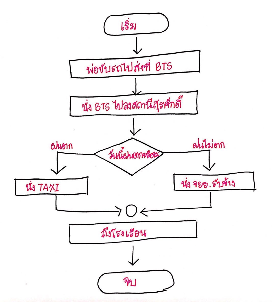 ฝึกลูกเป็นนักคิด ด้วยการเขียน Flowchart - Dek-D's School