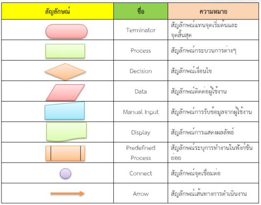 ฝึกลูกเป็นนักคิด ด้วยการเขียน Flowchart - Dek-D's School