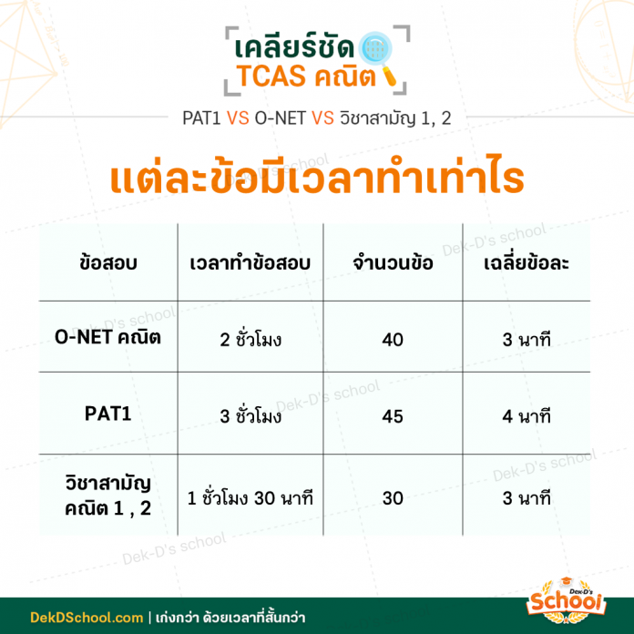 เคลียร์ชัด TCAS คณิต O-NET PAT1 วิชาสามัญ ต่างกันยังไง อันไหนยากสุด ...