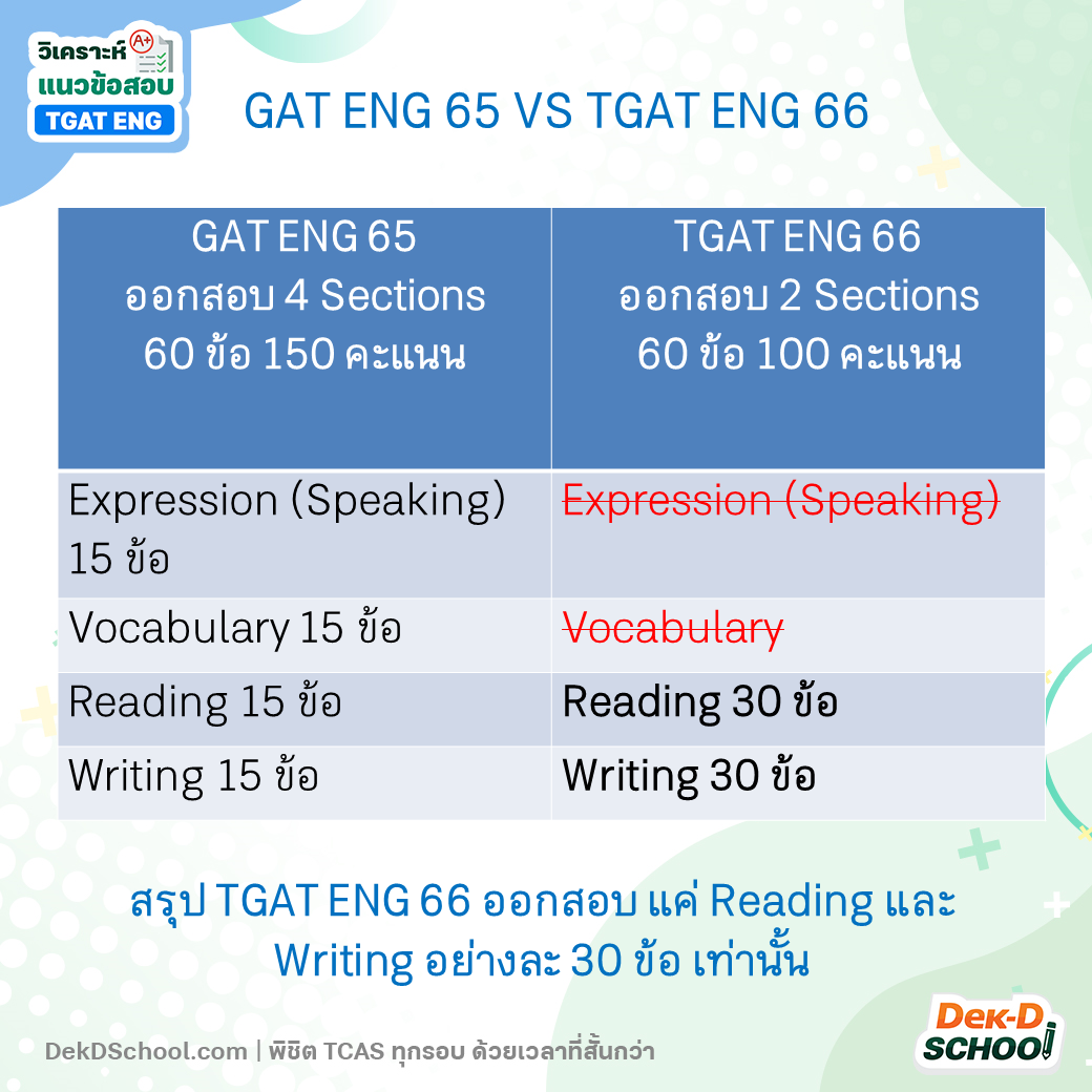 วิเคราะห์ข้อสอบ TGAT ENG 66 อ้างอิงจากข้อสอบปีล่าสุด - Dek-D's School