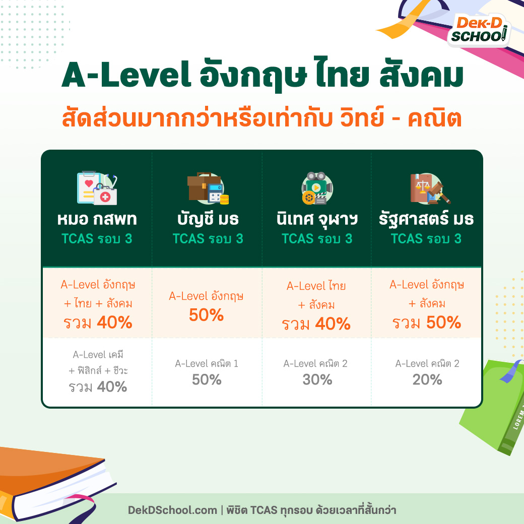 TCAS67 อยากติดคณะในฝัน ห้ามเท A-Level อังกฤษ ไทย สังคม - Dek-D's School